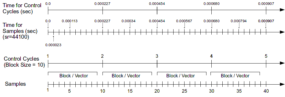 The Csound FLOSS Manual